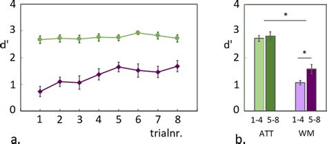 wm task accuracy scores a mean d scores during the att and wm