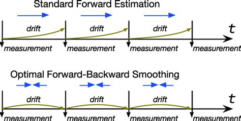 The Illustrations For Standard Kalman Estimator And Forward Backward