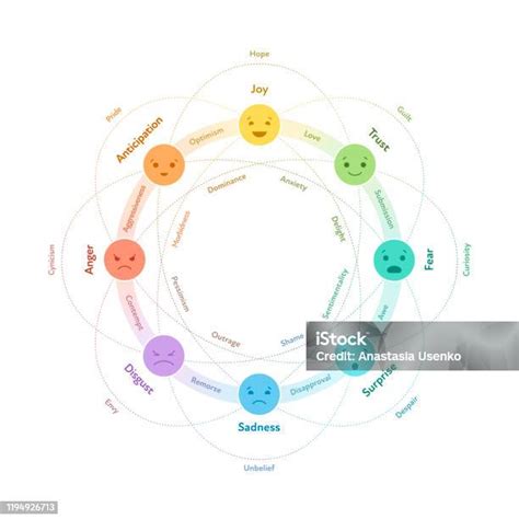 기본 감정 시스템 개념입니다 서클 인포그래픽 차트 벡터 플랫 일러스트레이션입니다 기쁨 신뢰 두려움 놀라움 슬픔 혐오 분노와 연결과 기대 이모티콘 디자인 요소입니다 차트에