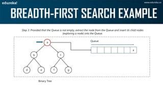 Breadth First Search Algorithm In Minutes Artificial Intelligence Tutorial Edureka PPT