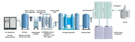 Liquid Nitrogen Plant Manufacturers Cryogenic Liquid Nitrogen Tank