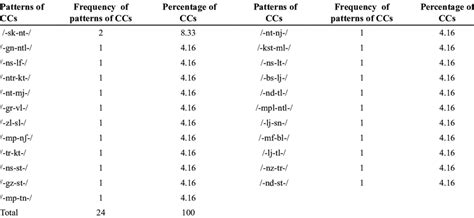 Frequency Of Two Groups Of Medial Consonant Clusters Download Scientific Diagram
