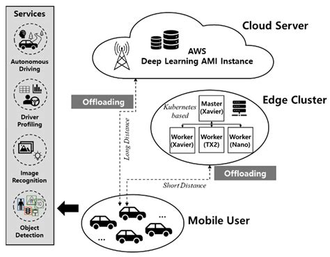 Task Offloading Of Deep Learning Services For Autonomous Driving In Mobile Edge Computing