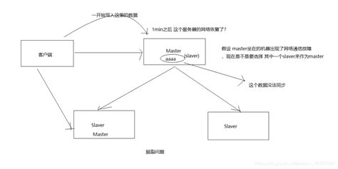 Redis分布式锁的实现和缓存穿透、雪崩、脑裂问题详解分布式缓存锁使用redis实现分布式缓存锁避免缓存雪崩 Csdn博客