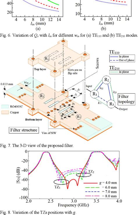 Figure 7 From Dual Band Substrate Integrated Waveguide Siw Filter With High Rejection And