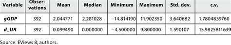Summary Statistics Of Variables Download Table