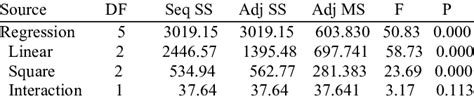 Analysis Of Variance For Residual Activity Coded Units Download Table