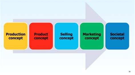 Marketing Exam 1 Flashcards Quizlet