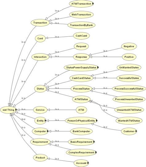 Hierarchy Of The Main Classes Of The Ontology Download Scientific Diagram