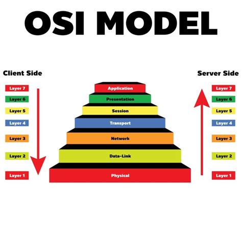 Karan Bhatt On Linkedin Networking Osimodel Tcpip Techlearning