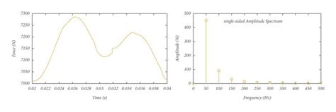 time domain and frequency domain diagrams of main components