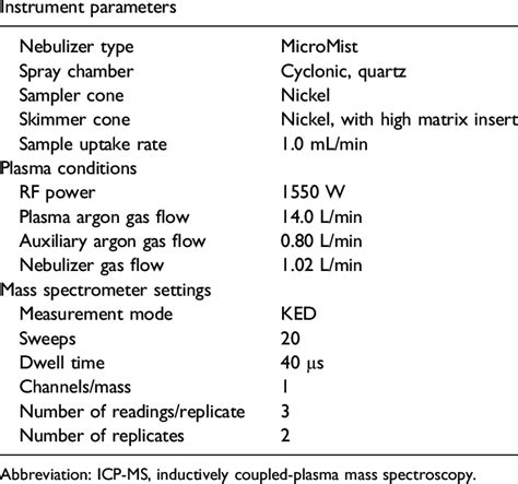 Icp Ms Operating Conditions And Parameters Download Scientific Diagram