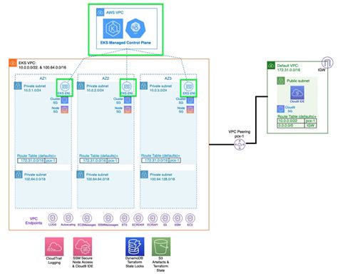 Terraform Private Eks Academy4u Workshop
