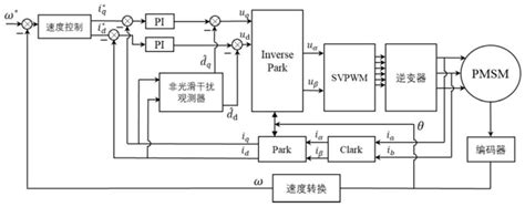 永磁同步电机伺服系统电流环解耦控制方法装置及介质与流程