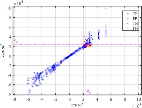 Adopt Performance In Pedestrian Classification Download Scientific