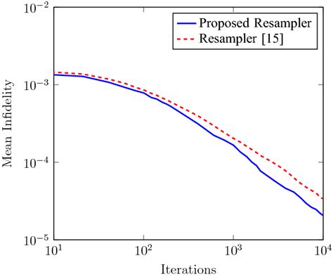 Mean Infidelity Of The Proposed Protocol With Truncated Gaussian