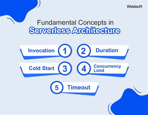A Beginner S Introduction What Is Serverless Architecture