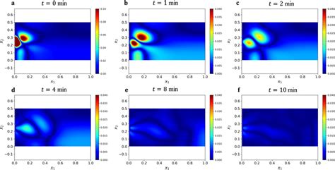 the absolute errors in the physics‐informed neural network pinn