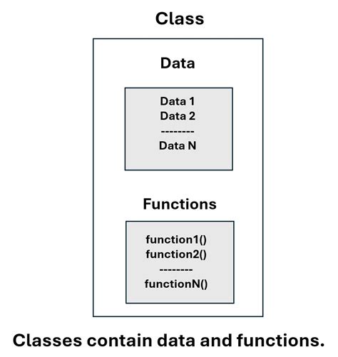 Creating Classes And Objects In C
