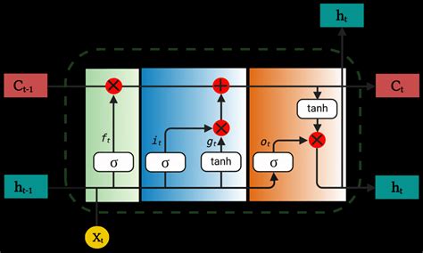 The LSTM Memory Cell Download Scientific Diagram