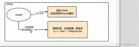 linux（上） 克隆、指令，组的介绍、权限、定时任务、分区、磁盘挂载 linux系统服务器克隆 csdn博客