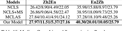 Table 10 From Improving Neural Cross Lingual Abstractive Summarization