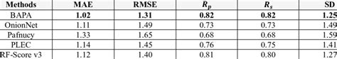 Comparison Results Using The Casf 2016 Dataset Download Scientific