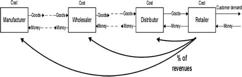 Spanning Revenue Sharing Contract Download Scientific Diagram