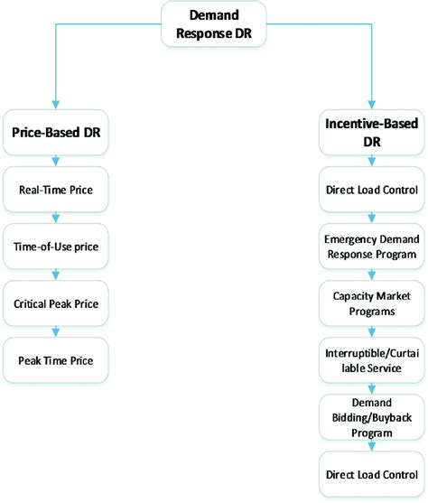 Demand Response Architecture Download Scientific Diagram