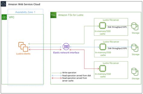 fsx for lustre use cases architecture and deployment options