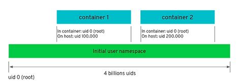 Improving Kubernetes And Container Security With User Namespaces