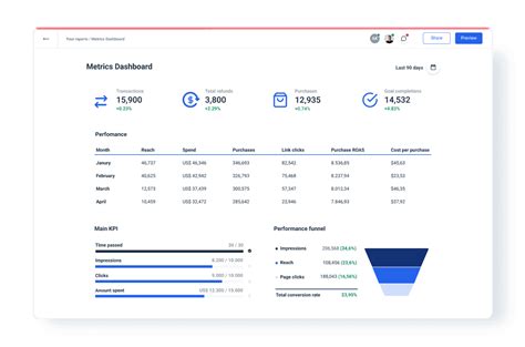 Metrics Dashboard For Tracking Your Kpis Whatagraph
