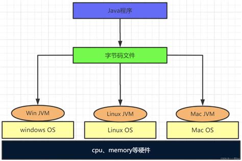 03从零开始学java之java运行机制与跨平台特性 java从零运行 csdn博客