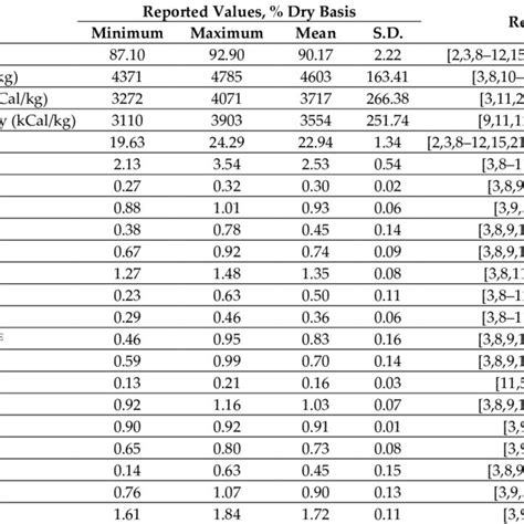Pdf Copra Meal A Review Of Its Production Properties And Prospects
