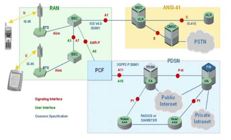 Cdma Code Division Multiple Access Is A Digital Cellular Network Technology That Allows