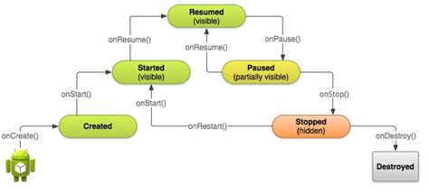 The Activity Lifecycle Of Android OnlineMagz
