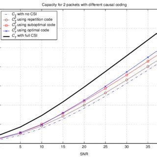 Throughput Capacity With 1 Bit ACK Feedback Of A 2 Packet Using Causal Download Scientific