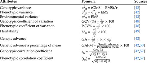 A List Of The Formula Used To Estimate Different Parameters Studied In A List Of The Formula Used To Estimate Different Parameters Studied In