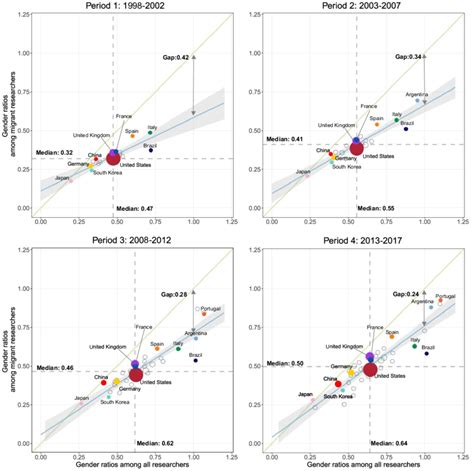 Gender Ratios Among All Published Researchers X Axis And Migrant Download Scientific Diagram