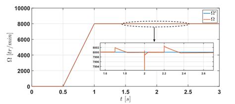 Velocity And Torque Responses With The Three Controllers Download Scientific Diagram