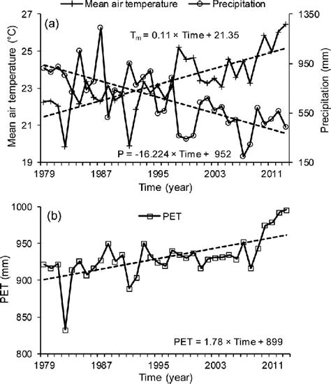 Long Term Trends For The Key Meteorological Variables A Mean Air