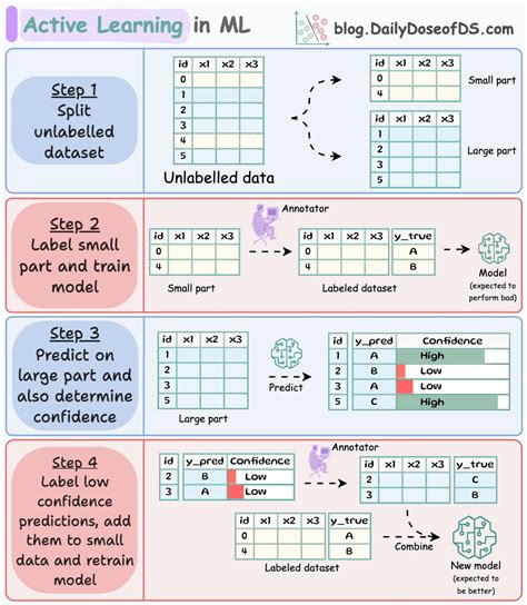 Avi Chawla On Linkedin Active Learning In Ml Explained Visually Theres Not Much We Can Do To