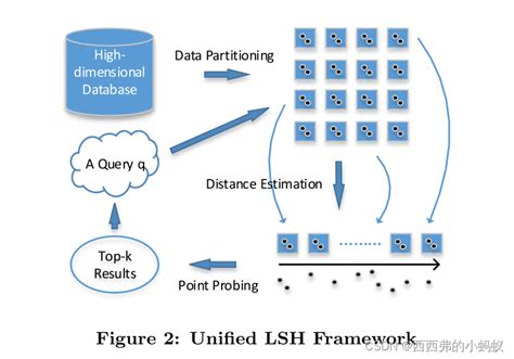pm lsh a fast and accurate lsh framework for high dimensional