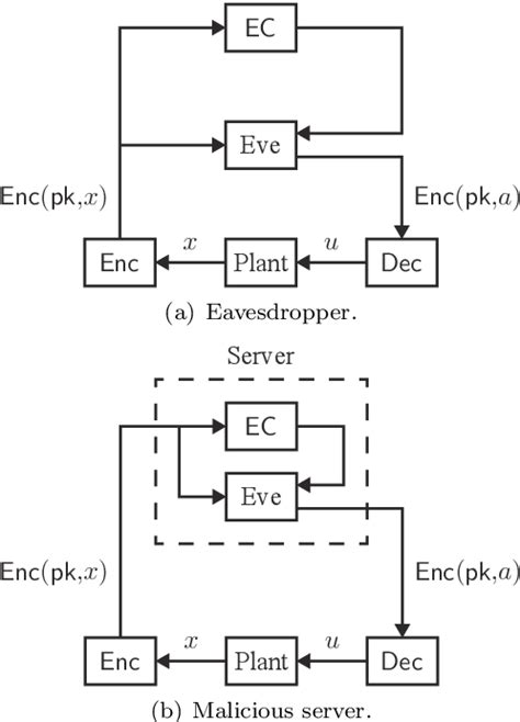 Figure 1 From Sample Identifying Complexity Of Encrypted Control