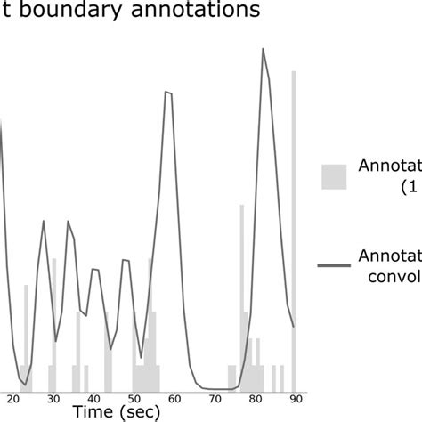 construction of behavioral and neural boundary timecoures the number