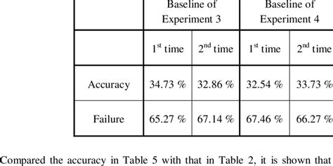 The Results Of Baseline Experiments Download Table
