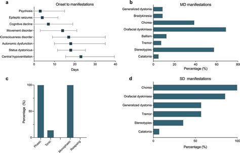 Onset To Manifestations Of Anti Nmdar Encephalitis And Md Sd Download Scientific Diagram