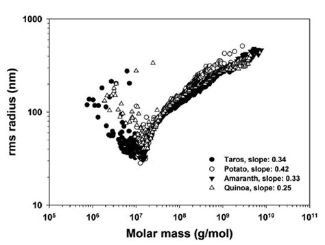 conformation plot log r g vs log m for four starches download