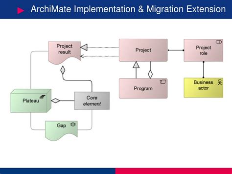 Ppt Archimate ® Recent Developments Powerpoint Presentation Free
