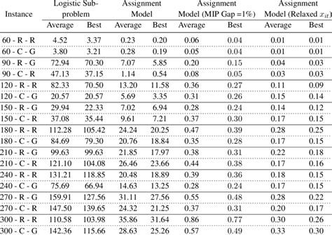 1 Reports The Average And The Best Cpu Times Necessary To Solve The